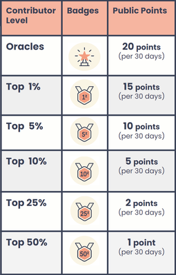 Top Contributors – February 2025 - Community